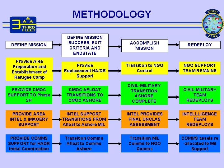CIVIL MILITARY FORCES RIMPAC 00 MISSION PLANNER CINCBLUE