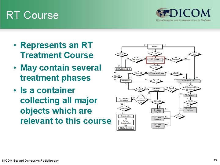 DICOM Second Generation Radiotherapy Objects Part 1 Supplement