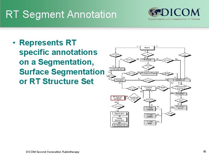 DICOM Second Generation Radiotherapy Objects Part 1 Supplement