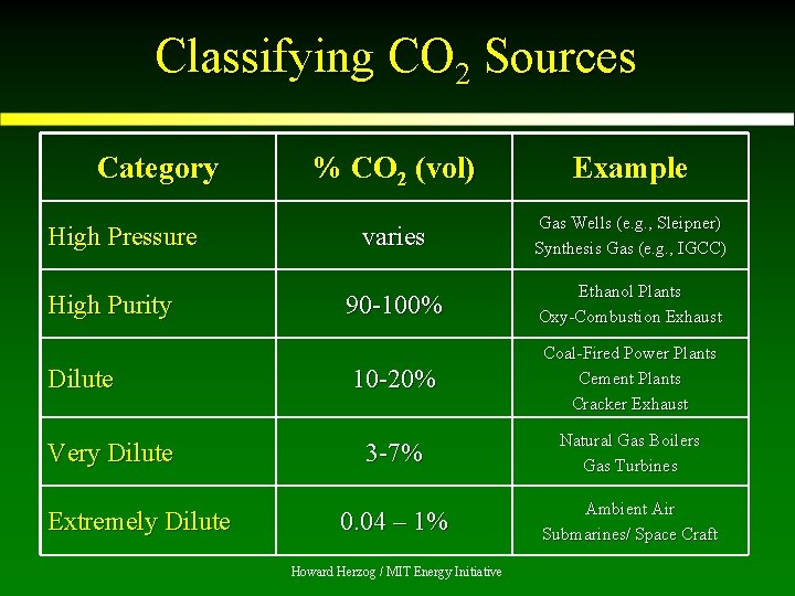 CCS Technology Status Strategies to Advance Carbon Capture