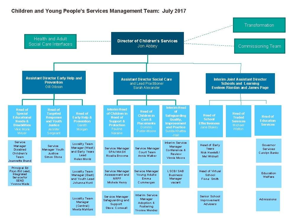 Children and Young Peoples Services Management Team July