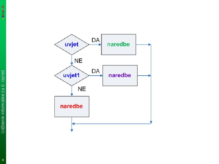 Udbenik informatike za 6 razred 5 A Programski