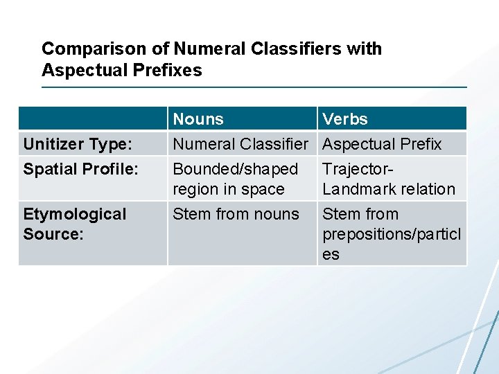 Extending the Verb Classifier Hypothesis Aspectual Prefixes as