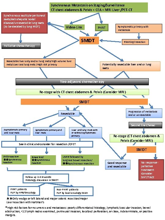 Synchronous Metastasis on StagingSurveillance CT chest abdomen Pelvis