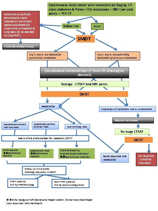 Synchronous Metastasis on StagingSurveillance CT chest abdomen Pelvis