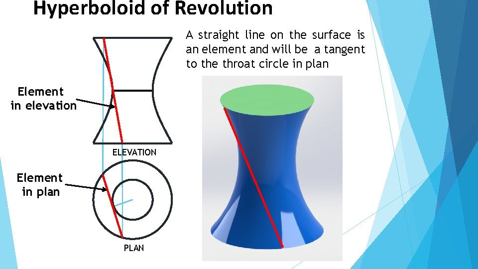 Hyperboloid of Revolution A straight line on the