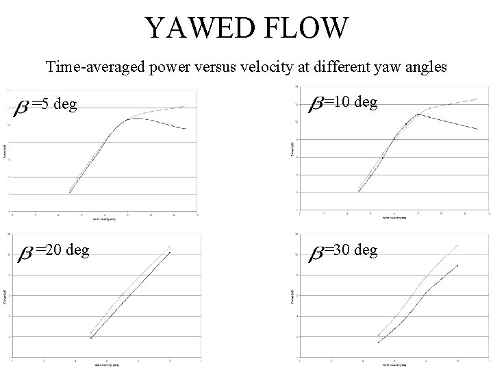 NUMERICAL SIMULATION OF WIND TURBINE AERODYNAMICS JeanJacques Chattot