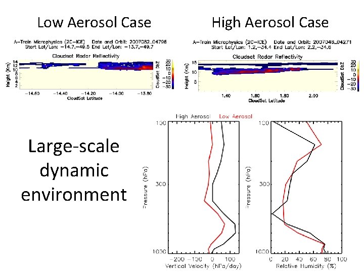 Does Aerosol Loading in a Convective Environment Influence
