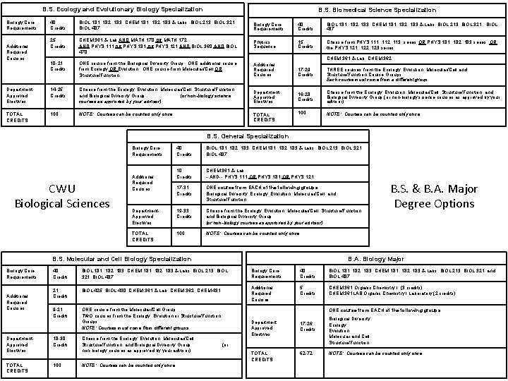 BIOL 181 General Biology I 5 BIOLOGICAL SCIENCES