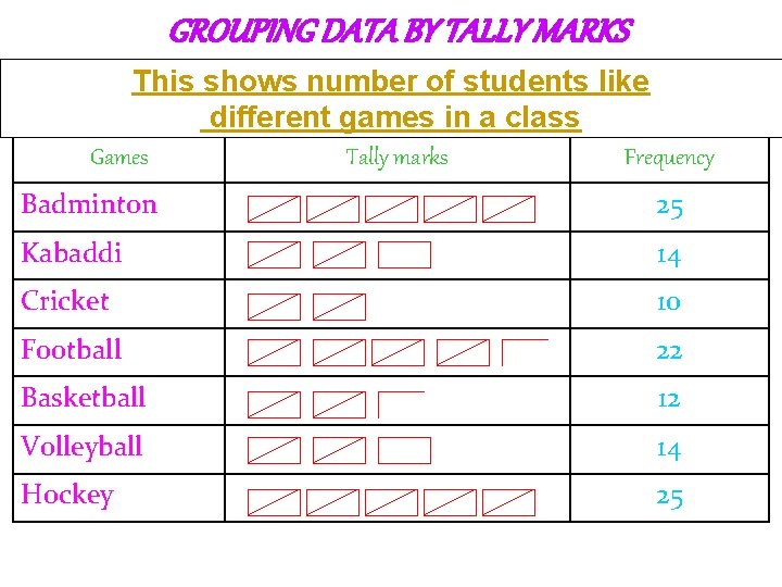 GROUPING DATA BY TALLY MARKS This shows number