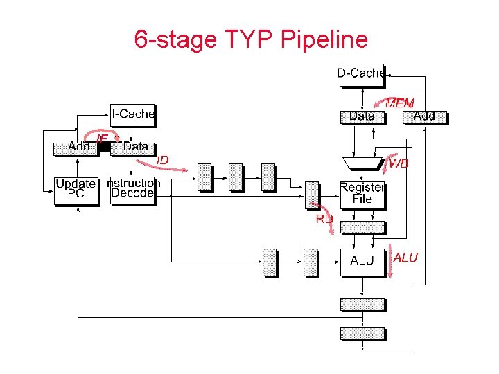 Iron Law of Processor Performance Instructions Program code