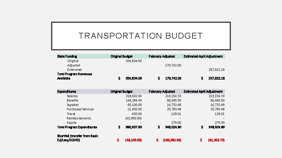 TRANSPORTATION UPDATE TRANSPORTATION BUDGET 101 The original budget