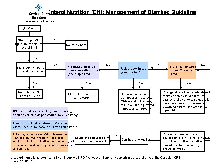 Enteral Nutrition EN Management of Diarrhea Guideline www