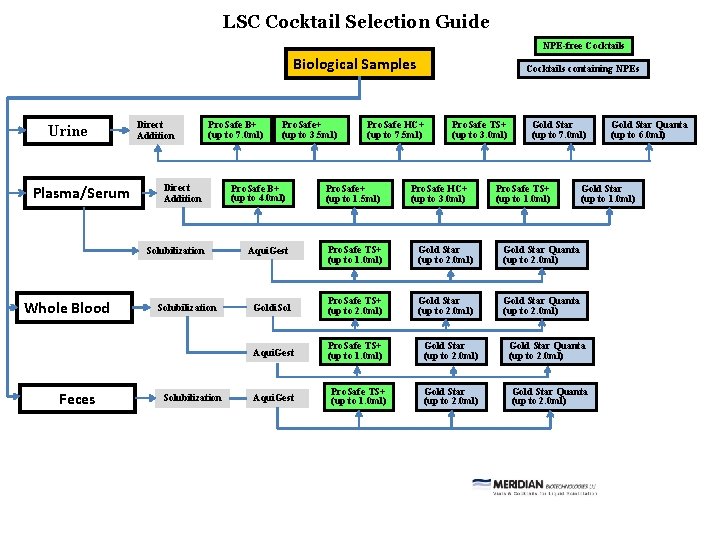 LSC Cocktail Selection Guide NPEfree Cocktails Biological Samples