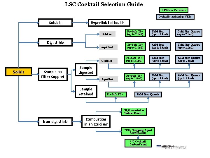 LSC Cocktail Selection Guide NPEfree Cocktails Biological Samples