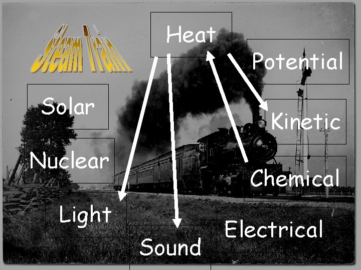 Heat Solar Potential Kinetic Nuclear Chemical Light Sound