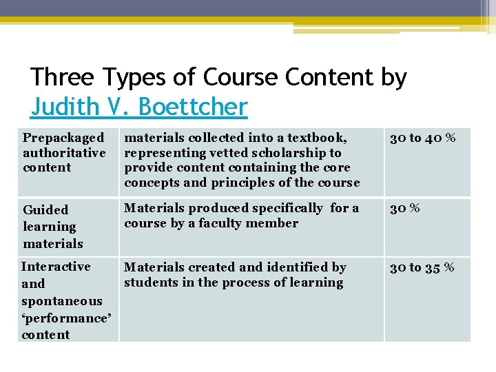 Applicability of Student Generated Content to Enhance Professional