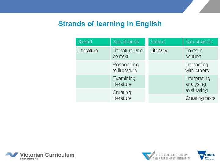 The Victorian Curriculum English The Victorian English Curriculum