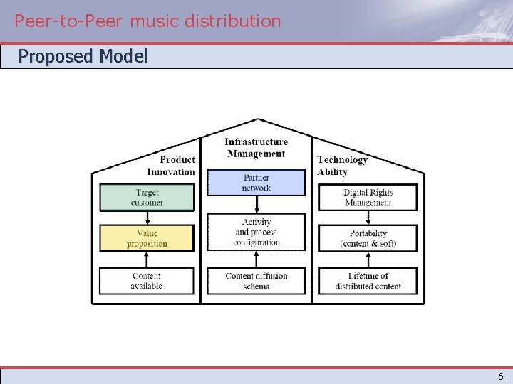 PeertoPeer music distribution A Model for a Better