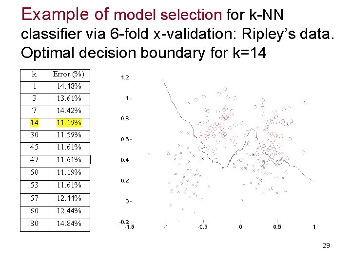 Predictive Learning from Data LECTURE SET 3 Regularization