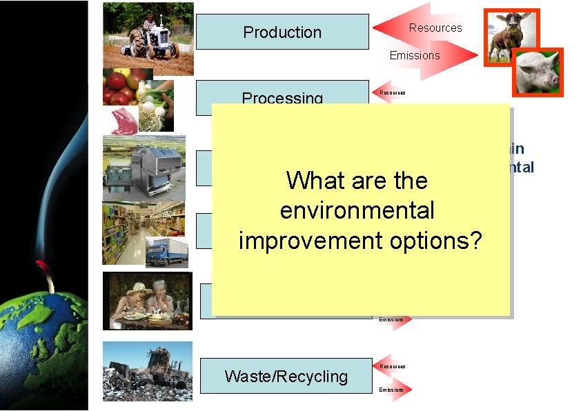 The environmental impact of products How to fight