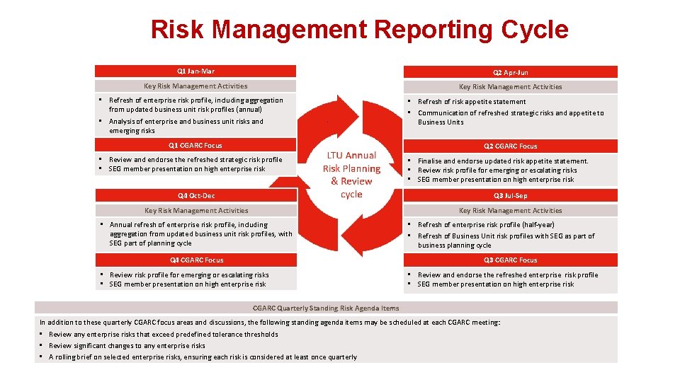 Risk Management Reporting Cycle Q 1 JanMar Q