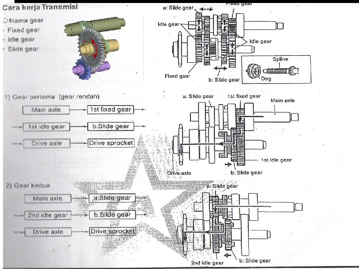 Teknik Sepeda Motor Transmisi Manual RIDWAN ADAM M