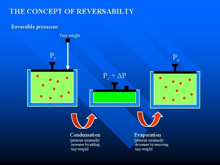 The Distribution of Energy Consider 6 particles Each