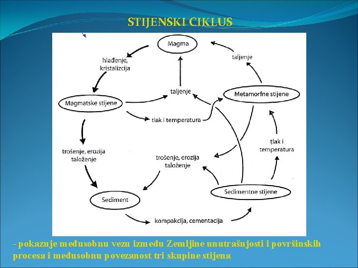 Minerali i stijene STIJENE I MINERALI osnovni sastojci