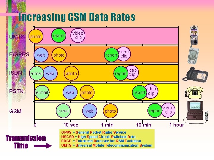 GSM Global System for Mobiles 1 TOPICS GSM
