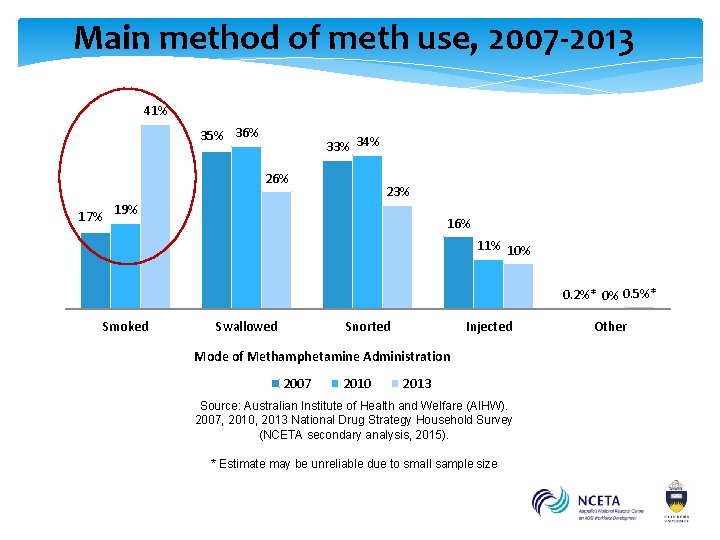 Methamphetamine Use in Australia current patterns and trends