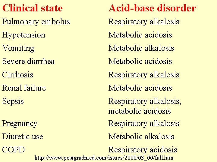 Year 1 Medical Students 2006 Edition Acid Base