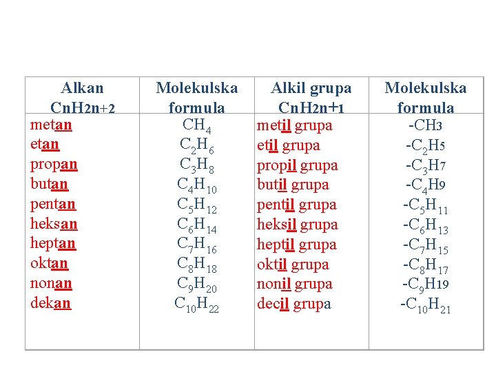 ALKANI PredmetModul Hemija Obrazovni program Modni kroja I7