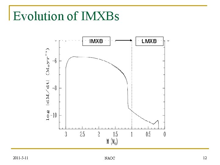 Evolution of Xray Binaries and the Formation of