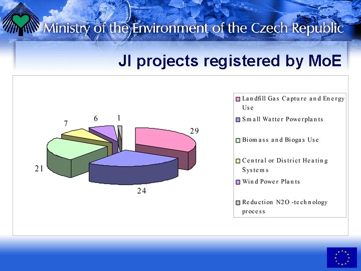 Joint Implementation in the Czech Republic building on