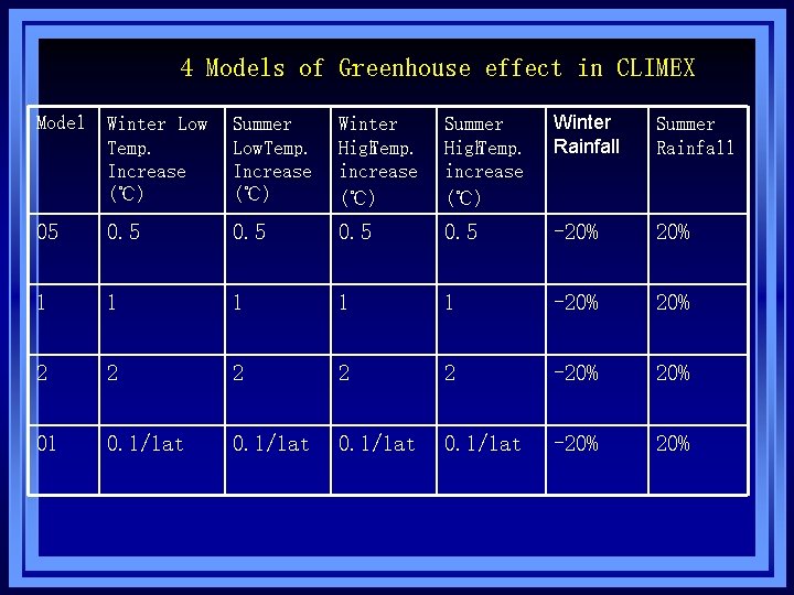 Risk Assessment in China assisted by GIS Xu