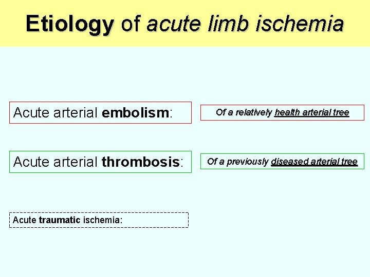 Acute Limb Ischemia Definition Etiology Patophysiology Clinical Evaluation