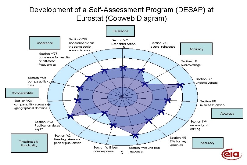 Survey SelfAssessments Tom Broene Statistics and Methods Group