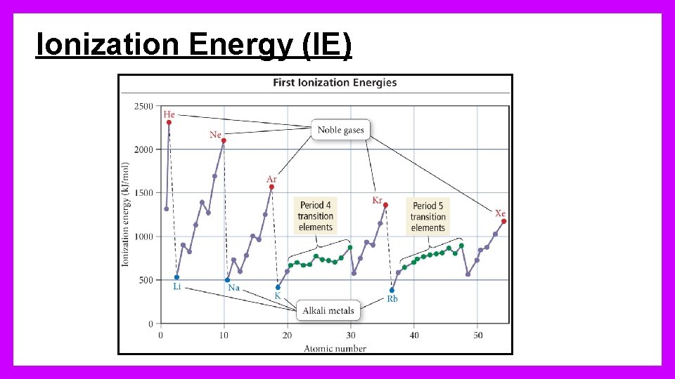 N 18 Atomic Structure and Periodicity Target I