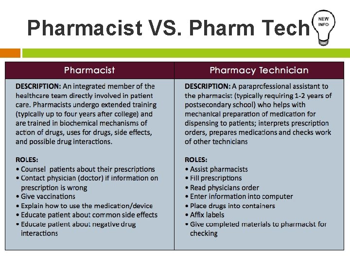 Obj 8 1 Identify the roles pharmacists and