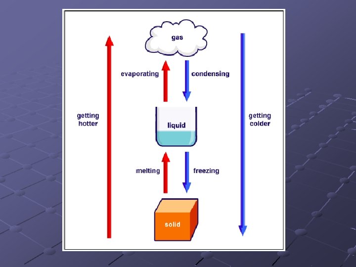 Chapter 2 3 Warm Up Changes of Matter