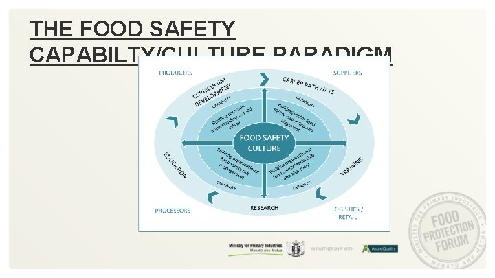 DRIVING FOOD SAFETY CAPABILITY OUT OF CULTURE Findings