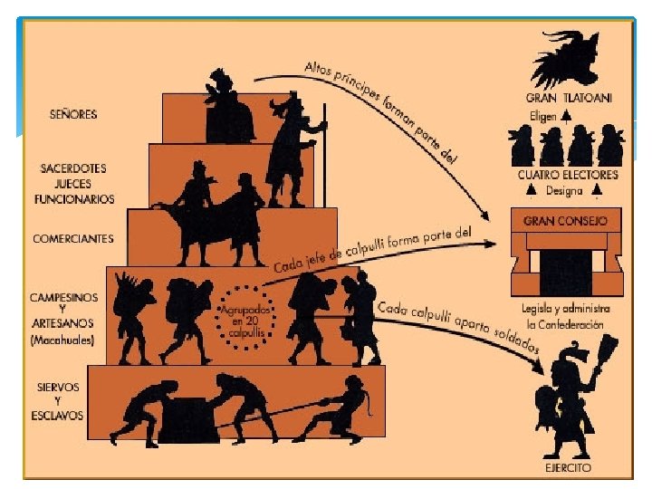 Los Aztecas Objetivo Comprender la organizacin poltica y