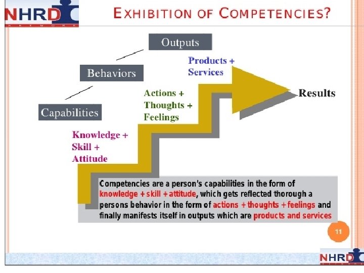 COMPETENCY BASED HRM Competence is the ability of
