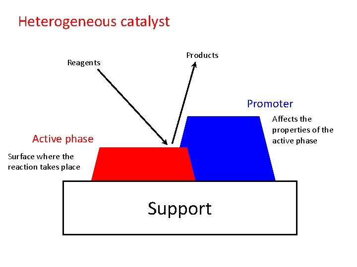 Heterogeneous catalyst Reagents Products Promoter Affects the properties