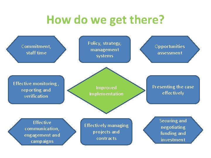 From Strategy to Reality Delivering Sustainability Daniel Botterill