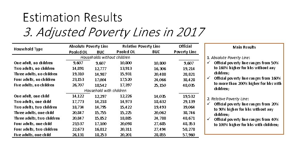 The Important Role of Equivalence Scales Household Size