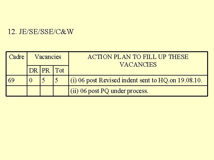 VACANCY POSITION AND ACTION PLAN TO FILL UP