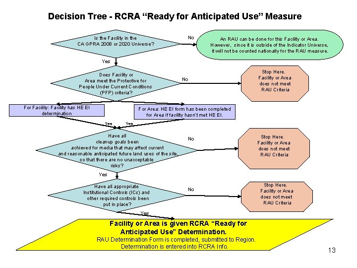 Implementing RCRA Land Revitalization Measures Sara Rasmussen Corrective
