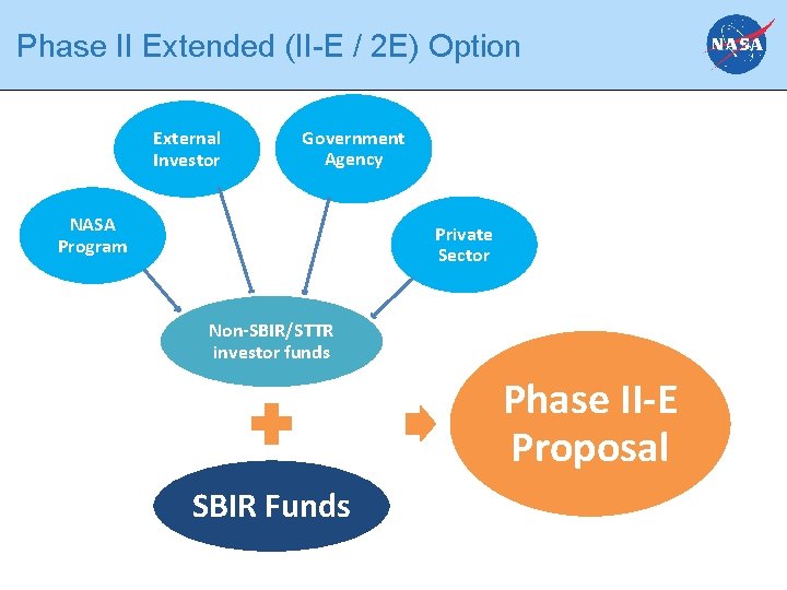 National Aeronautics and Space Administration Beyond Phase II